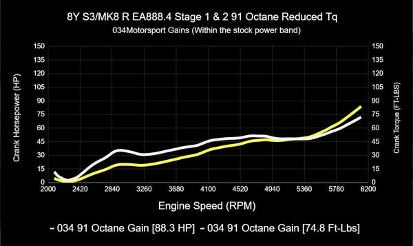 034Motorsport Dynamic+ EA888.4 2.0T ECU & DQ381 G2 TCU Tuning Bundle - – UroTuning
