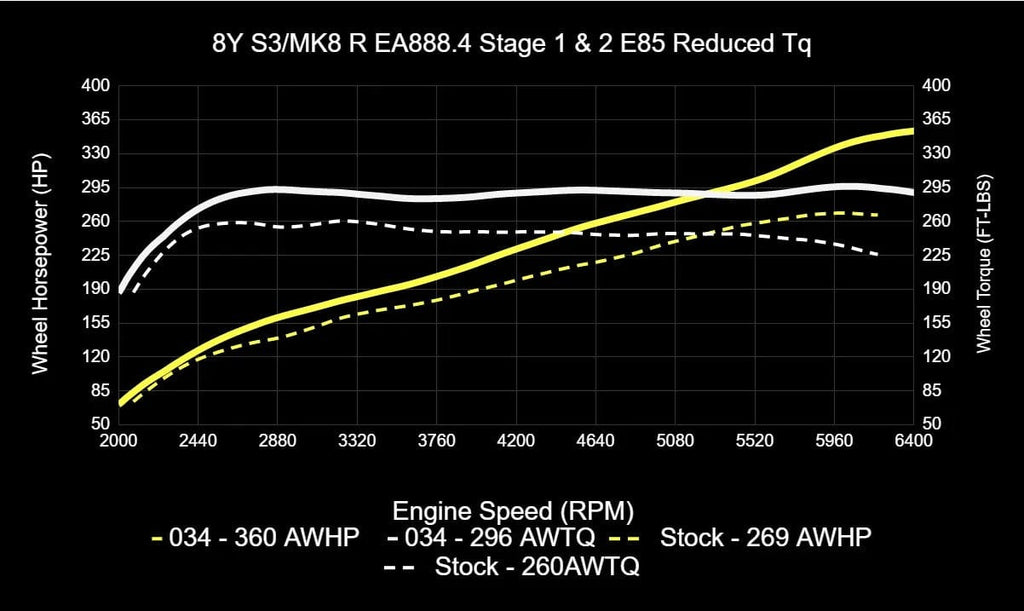 034Motorsport Dynamic+ EA888.4 2.0T ECU & DQ381 G2 TCU Tuning Bundle ...