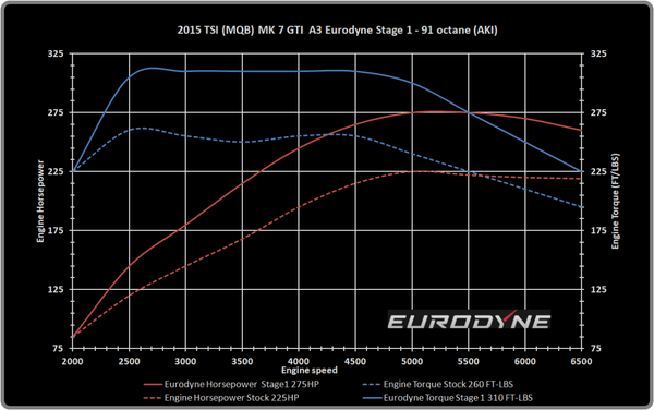 Eurodyne Stage 1, 1.5, 2, IS38 Reflash For MK7 GTI / A3 With Powertap ...