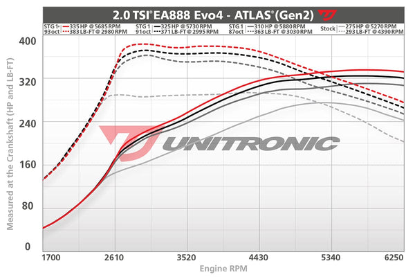 Unitronic Performance Software - VW / 2.0TSI EVO4 / Atlas / Atlas Cros ...