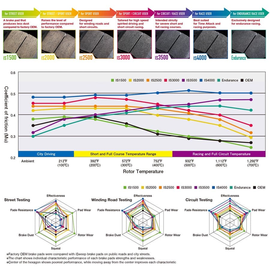 iSWEEP Brake Pads | Front - Audi C8 / RS6 / RS7 / 4M RSQ8 – UroTuning
