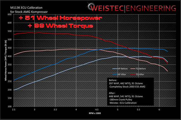 Weistec M113K ECU Tune | 01-113-00400-0 – UroTuning