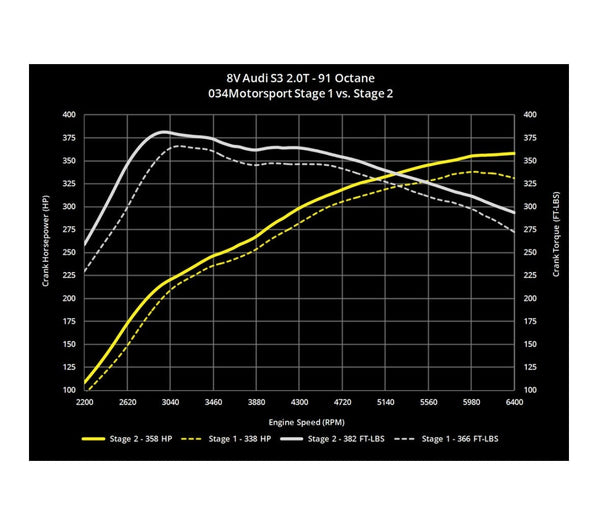 034 Motorsport Cast Stainless Steel Racing Downpipe - Audi 8V A3 & S3 ...