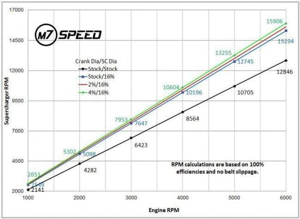 M7 Speed R53 16% Overdrive Supercharger Pulley | 53-3M7102 – UroTuning